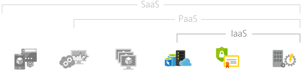 IaaS, PaaS e SaaS.. Qual a diferença? | Robson Amorim